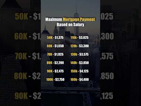 Maximum Mortgage Payment based on Salary!
