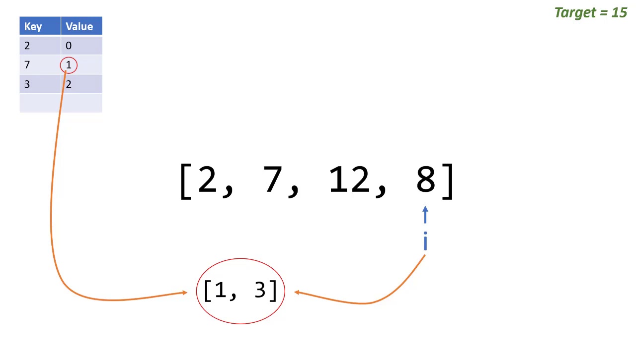 Software interview question - Two Sum