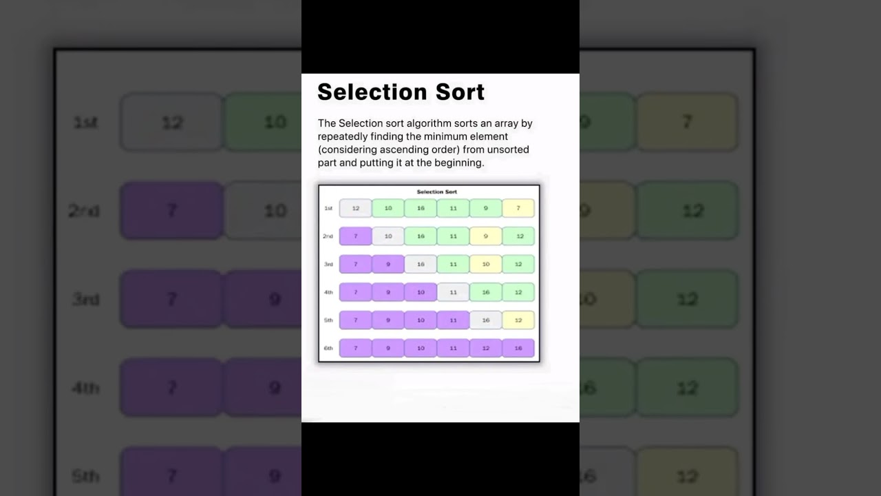 Selection Sort | selection Sort algorithm #algorithm #dsa #selectionsort #sortingalgorithm