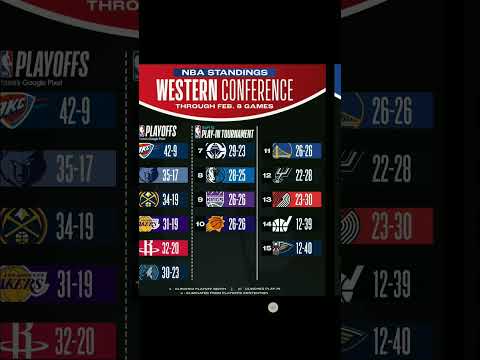 NBA Standings today ; western conference