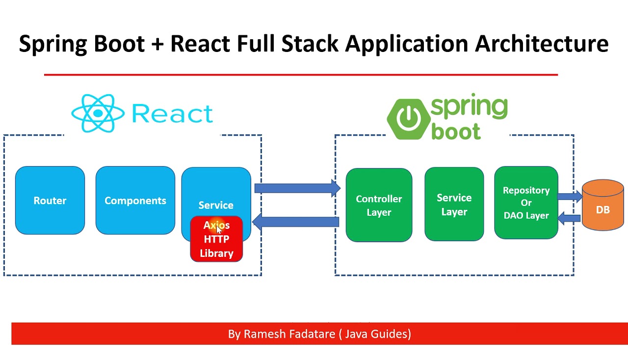 Spring Boot + React Full Stack Application Architecture | React + Spring Boot Integration