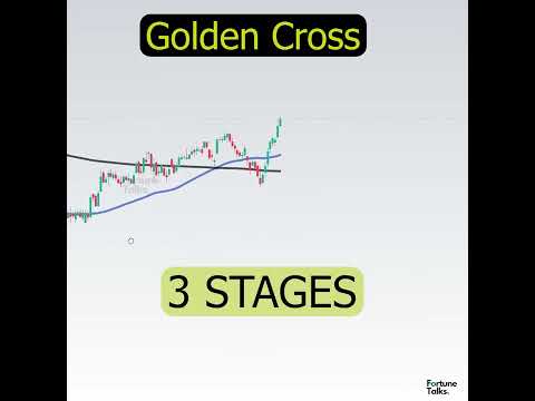 GOLDEN CROSSOVER | Moving average golden cross | profitable bullish trading strategy using SMA