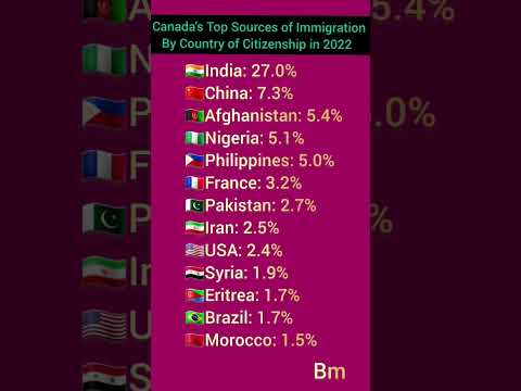 Canada's Top Sources of Immigration By Country Of Citizenship in 2022 #citizen#immigration