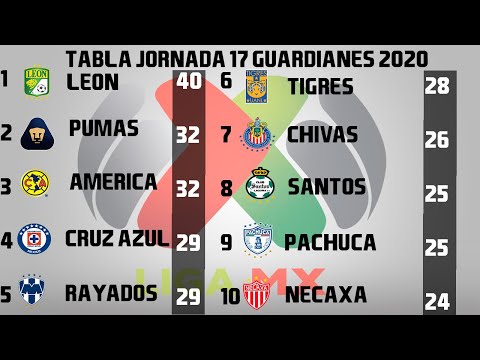 RESULTADOS, GOLES Y TABLA GENERAL JORNADA 17 LIGA MX GUARDIANES 2020 (APERTURA 2020)