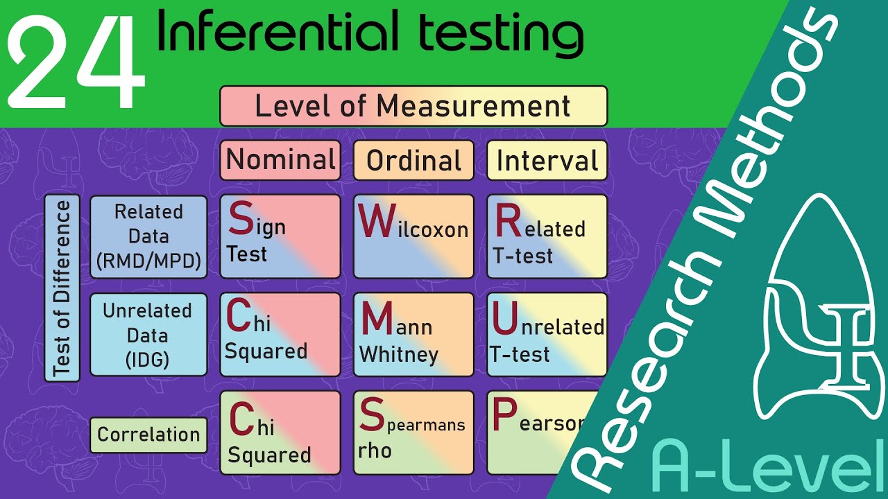 Inferential testing - Research Methods [A-Level Psychology]