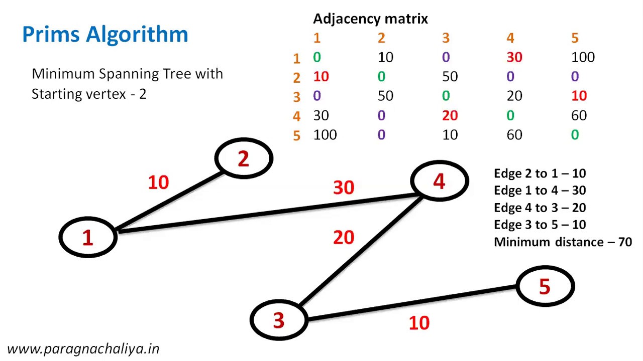 Prims Algorithm using Adjacency Matrix