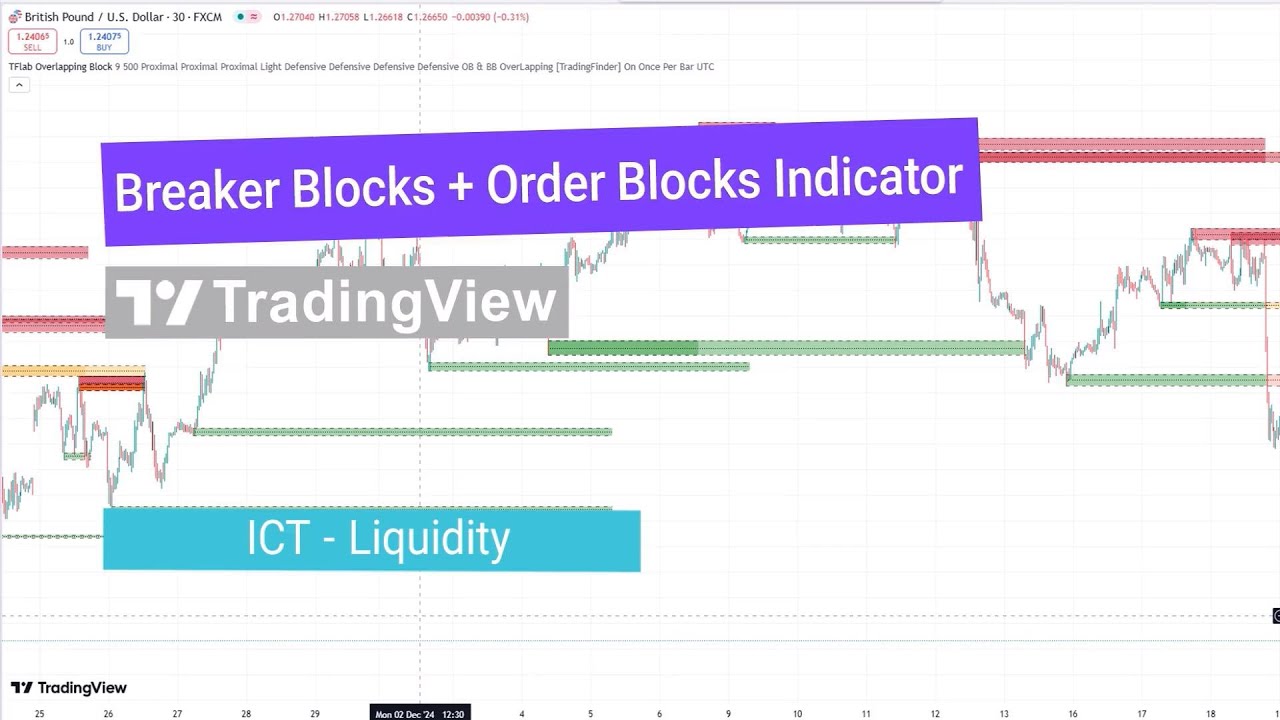 Understanding the Breaker Blocks and Order Blocks Indicator on ...