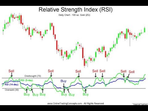 RSI! ONE OF THE BEST INDICATORS TO NAVIGATE BUY AND SELL SIGNALS!