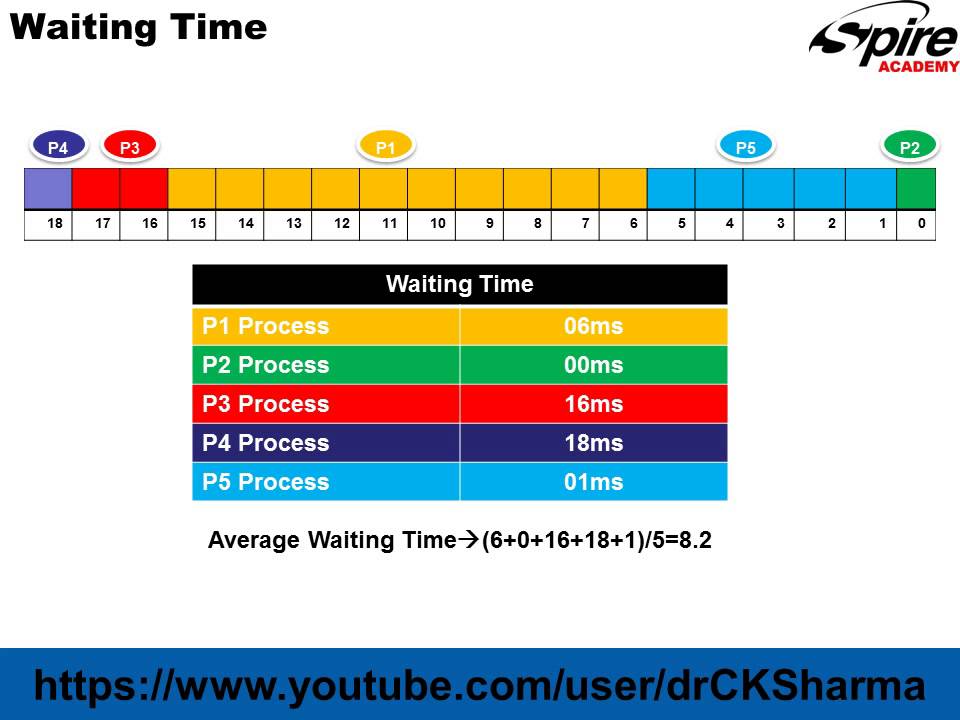 Priority CPU Scheduling Algoruthm