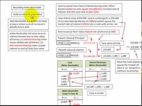 Note Receivable Issued At Face Value (Stated Interest Rate Equals Market Interest Rate)