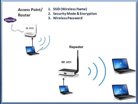 Netis WF2411 Configuration (Repeater Mode)