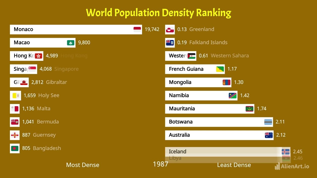 Top 10 Most and Least Dense countries (1950 - 2026)