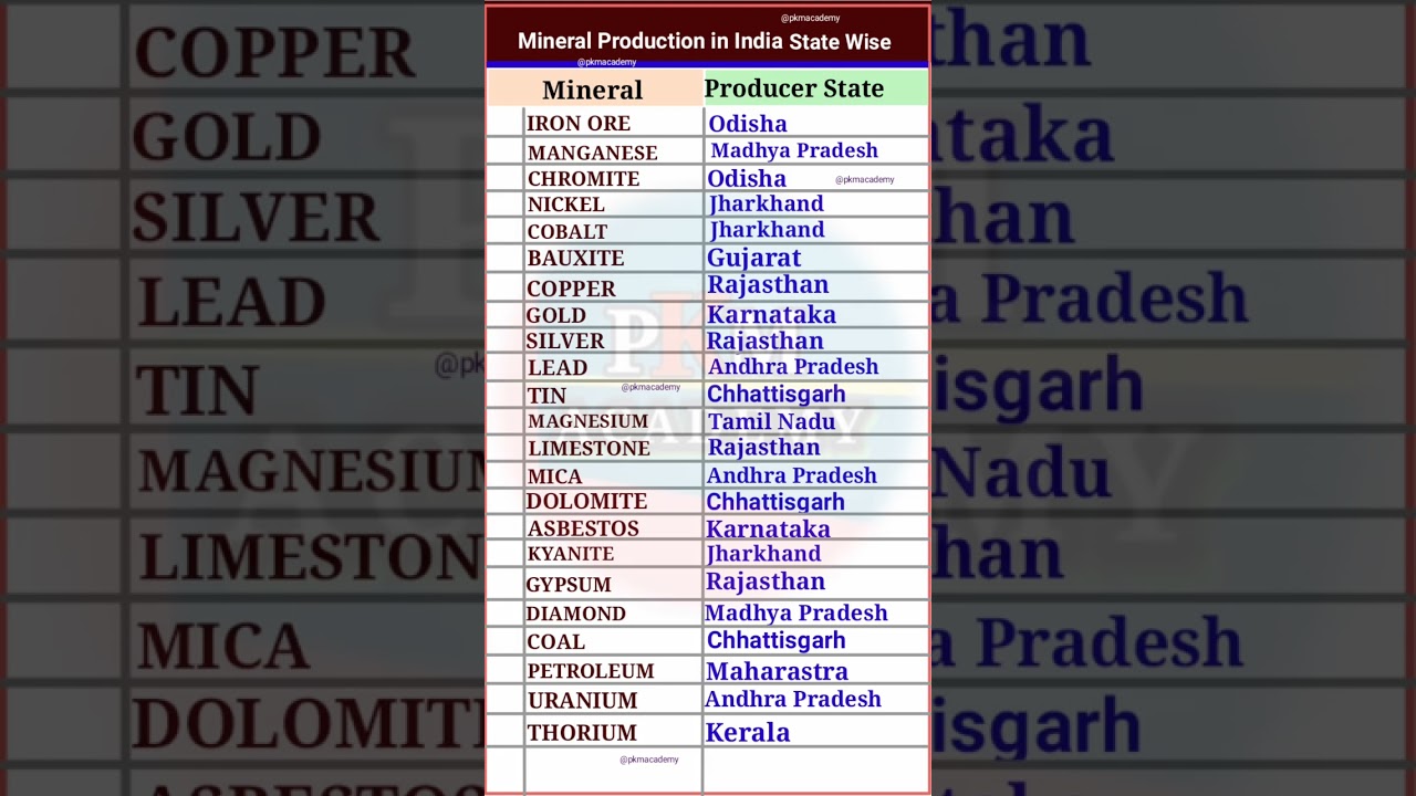 Mineral Production in India Wise ||  Mineral Producing States | Iron Manganese chromite Nickel