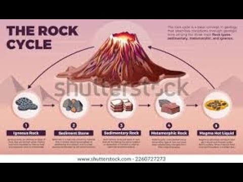 🌍 The Rock Cycle: Earth's Dynamic Process 🌋
