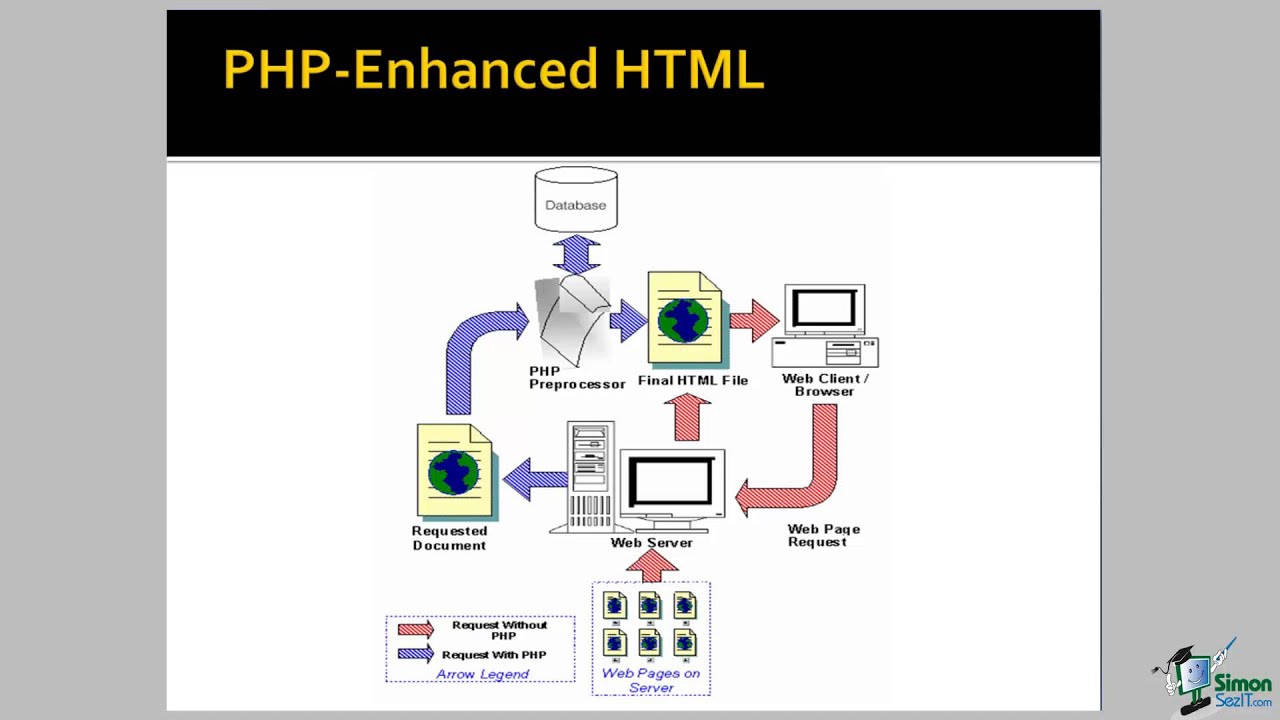 PHP Tutorials for Beginners Part 1 - Introduction to PHP