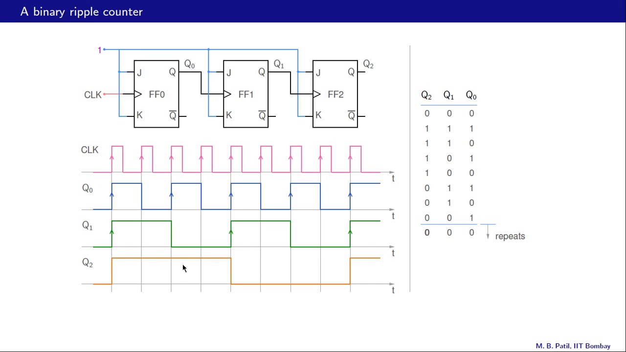 Lecture 66 Introduction to Counters 1