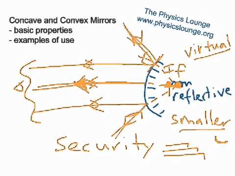 Concave and Convex Mirrors – The Physics Lounge