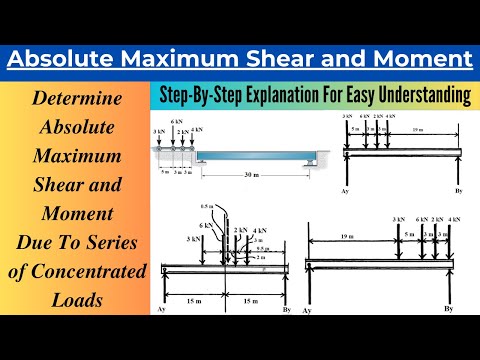 Absolute Maximum Shear and Moment Due To Series of Concentrated Loads in a Simply Supported Beam