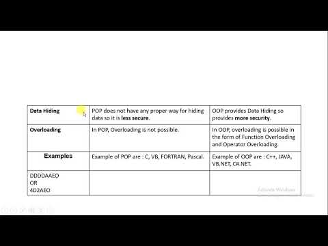 Difference between POP AND OOP | Difference between Procedure Oriented vs Object Oriented Programing