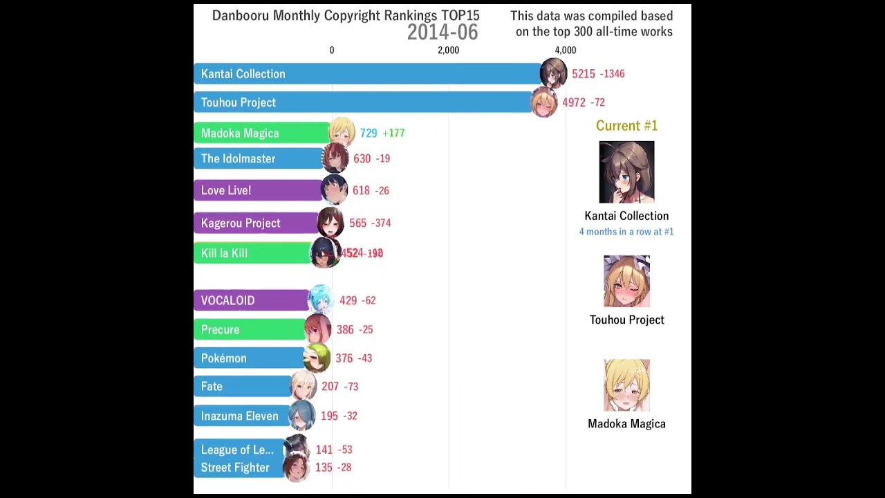 Danbooru Monthly Copyright Rankings TOP15(2005~2025)