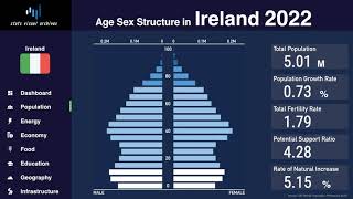 Population & Migration | Junior Cycle Geography | Studyclix
