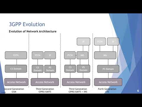4G LTE long term evolution in Network Services | 4G LTE Introduction