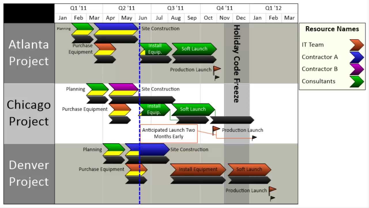 How to Make a Gantt Chart for Multiple Projects in Excel
