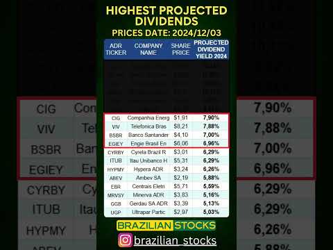 Which stocks have the highest dividends the passive income 2024 #dividends #passiveincome 