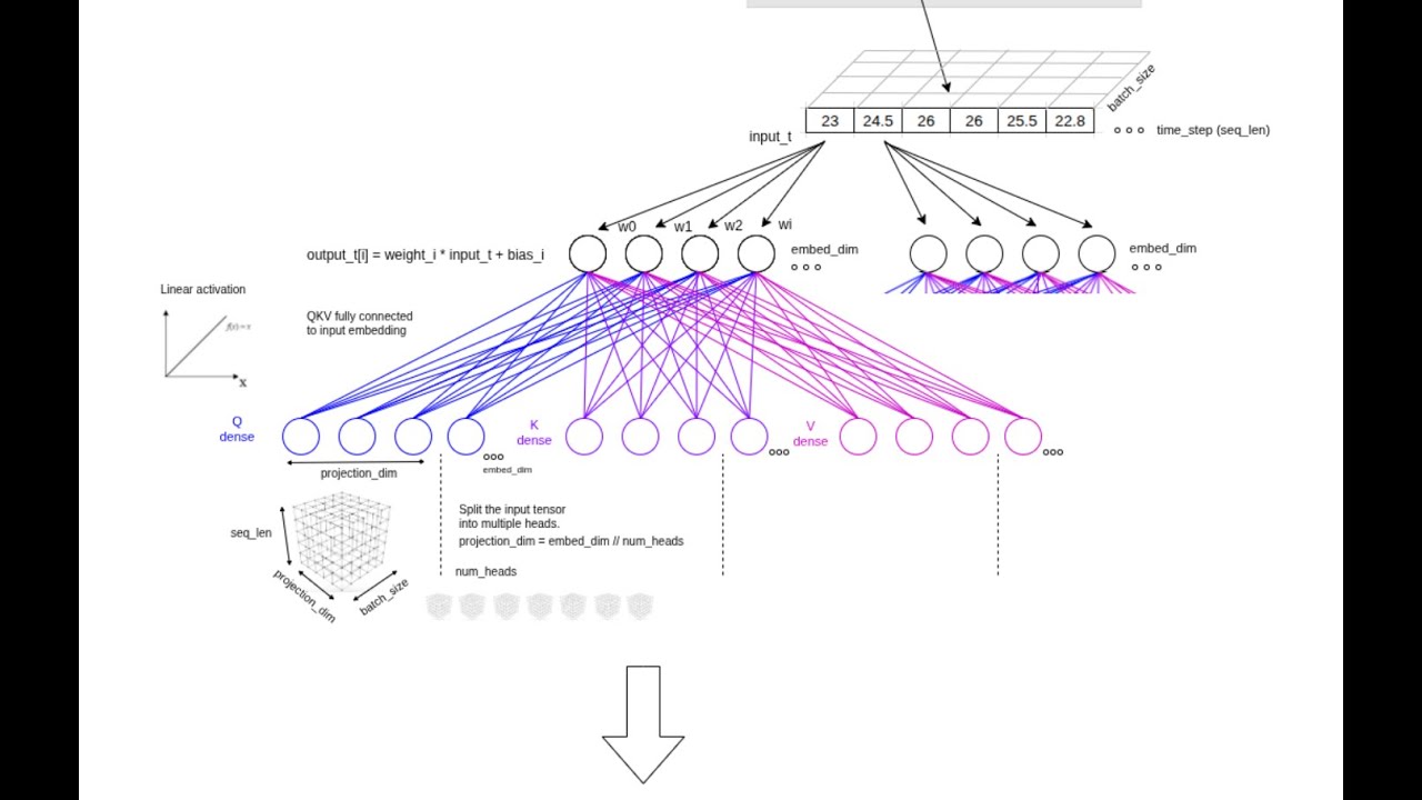 Mastering Time Series Forecasting: Build a Transformer Model in Keras - Predict Stock prices
