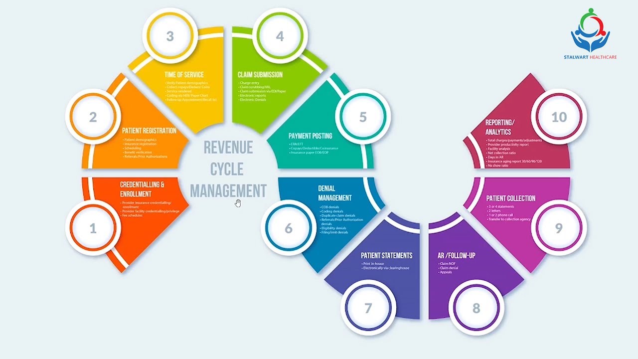 Mastering Revenue Cycle Management Basics for Success, RCM 101