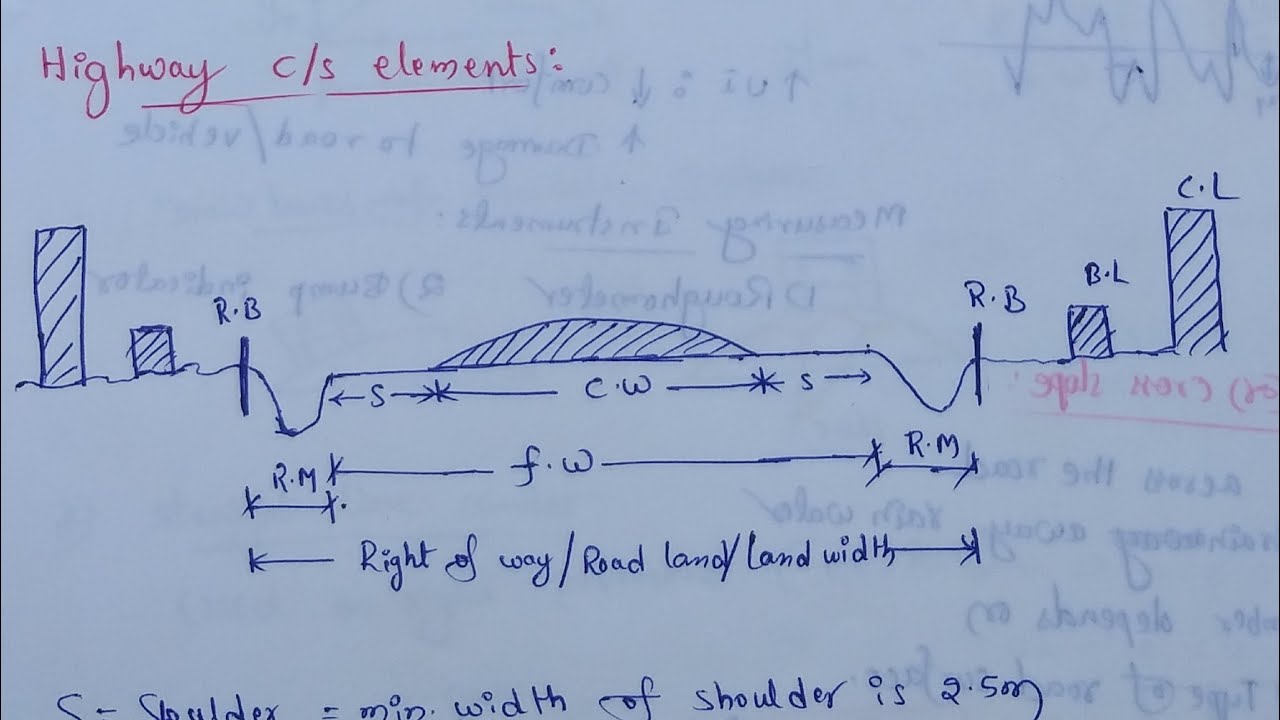 Highway cross section elements | Highway elements | Carriage way | Formation width