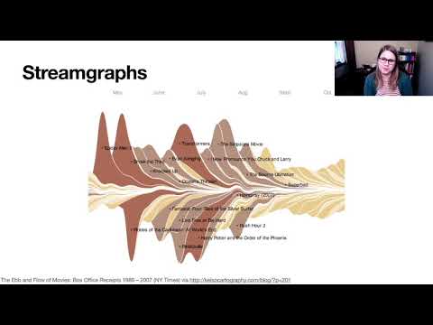 Visualizing time and timeseries data