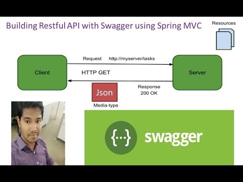 Restful API with Swagger using Spring | PART-I