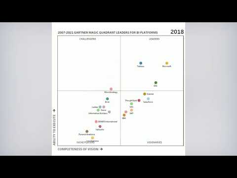 Gartner Magic Quadrant
