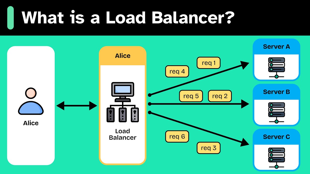 What is a LOAD BALANCER really about?
