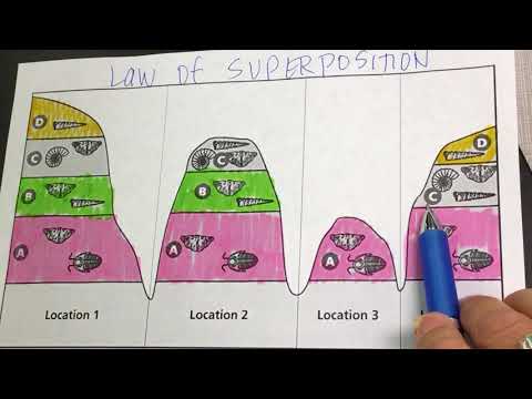 Law of Superposition Review