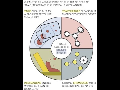 The Science of Clean*