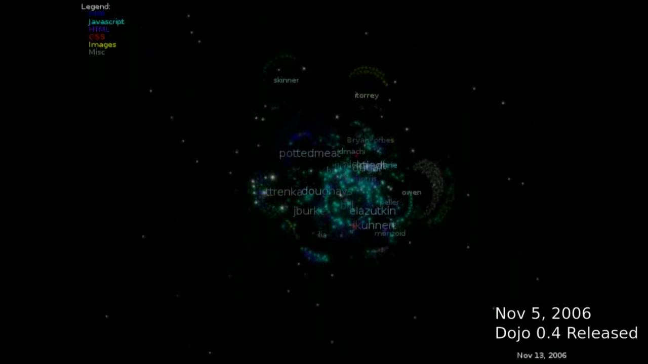 Dojo Toolkit Codeswarm Visualization