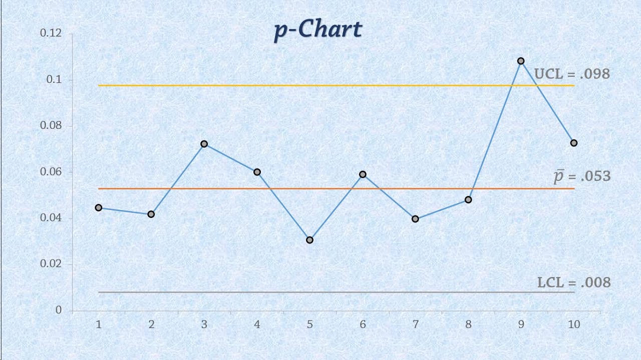 Statistical Process Control: Control Charts for Proportions (p-chart)