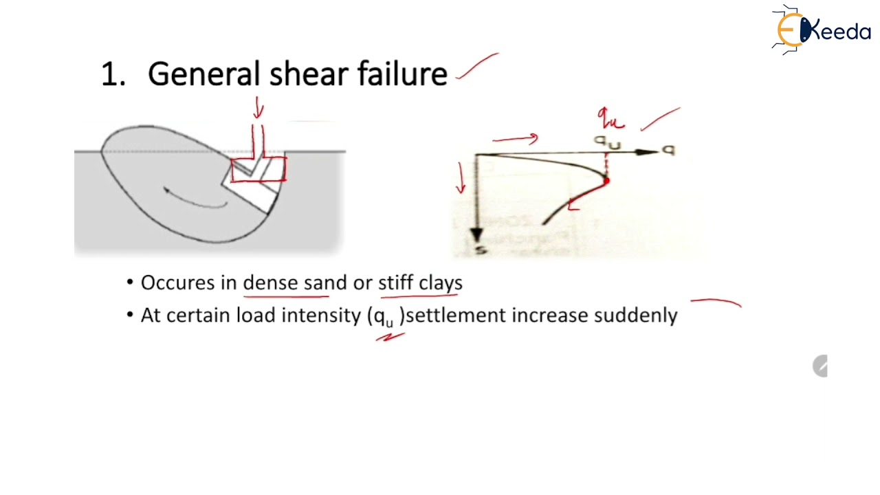 Types of Shear Failure - Bearing Capacity of Shallow Foundations - Geotechnical Engineering - II