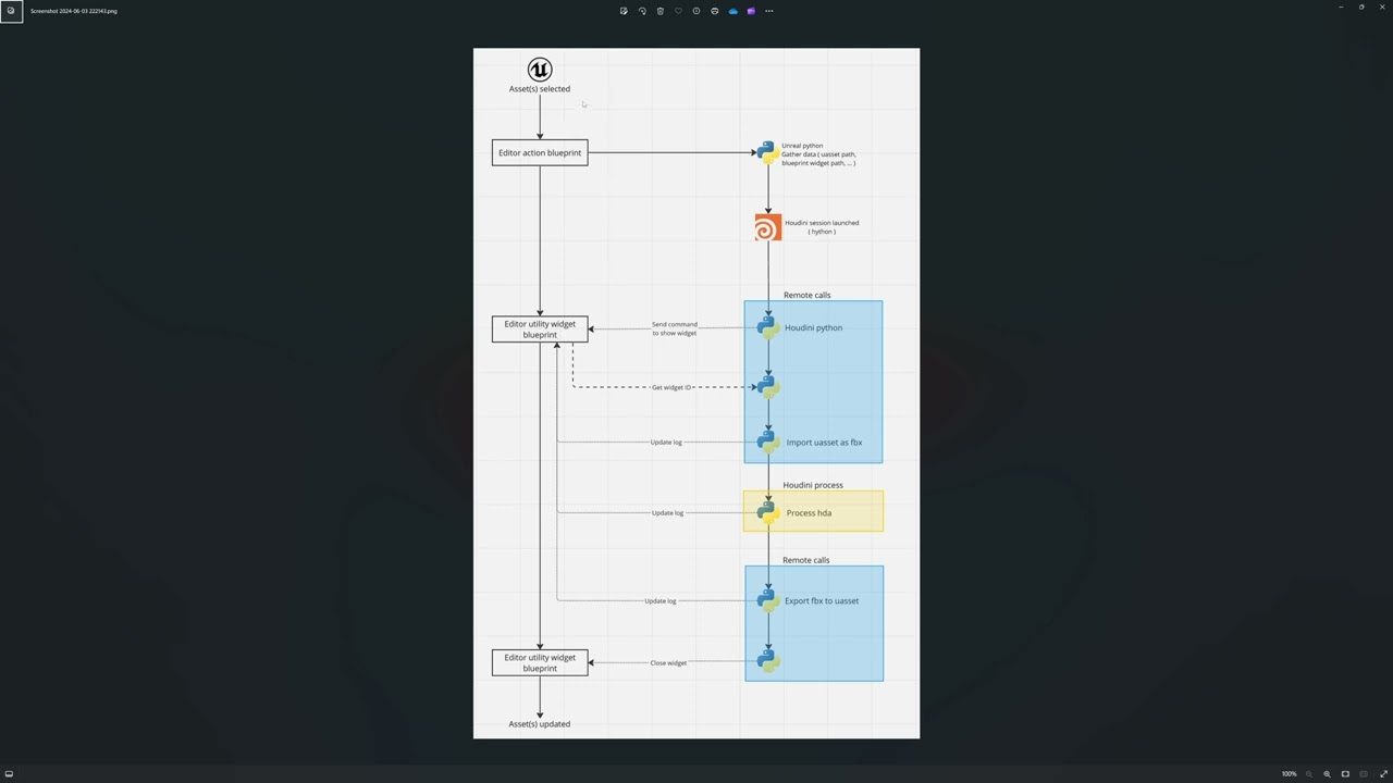 Unreal python remote execution and Houdini
