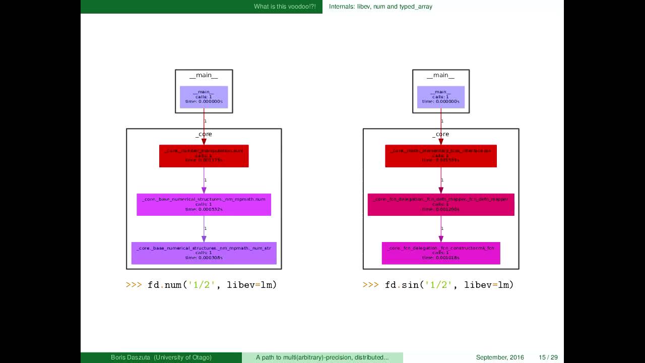 A path to multi(arbitrary)-precision, distributed scientific computation with Python3.