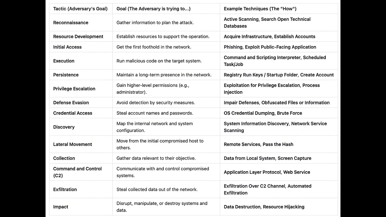 Mitre ATT&CK Framework #cybersecurity #ttps #mitre
