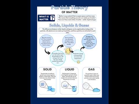 Solid, Liquid and Gases| Particle theory of Matter| what is matter? #matter