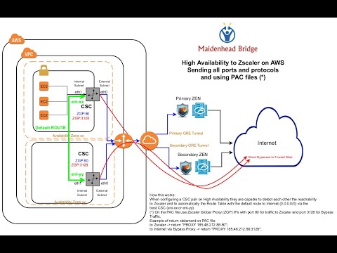 Cloud Security Connector: High Availability to Zscaler from AWS