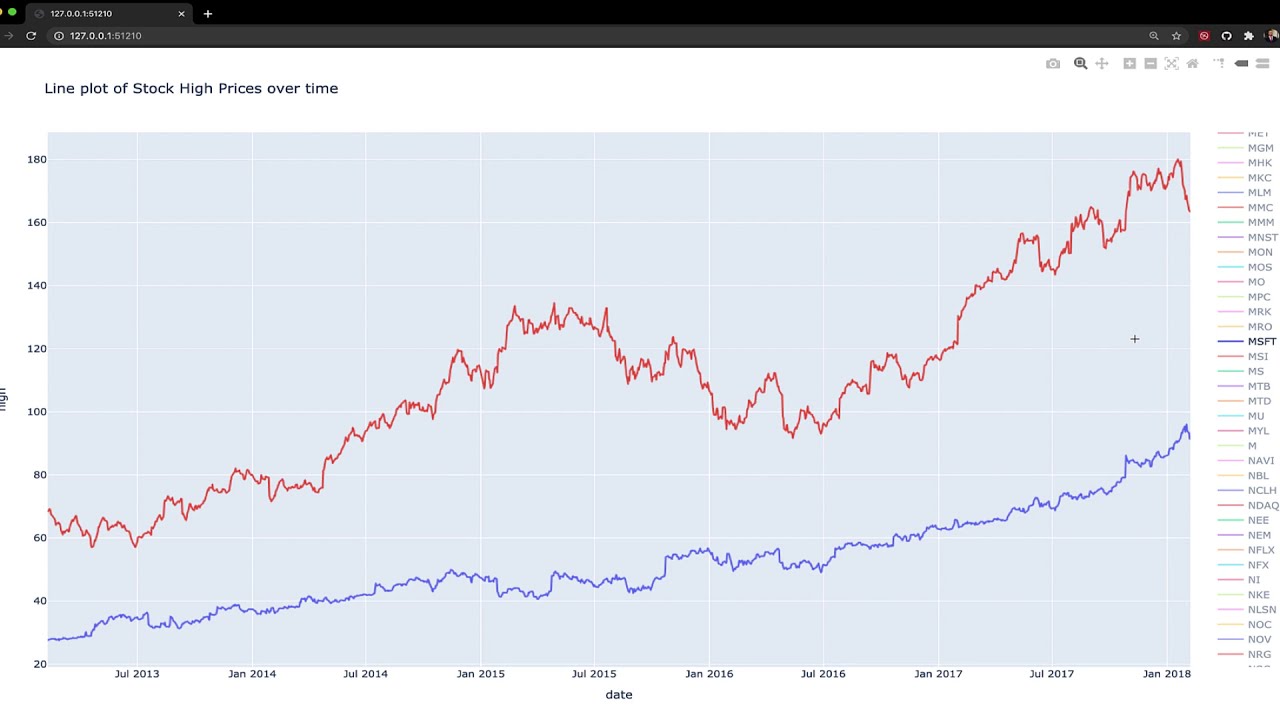 Plotly Express MasterClass: Create Line plots using Plotly Express (Stocks Dataset)
