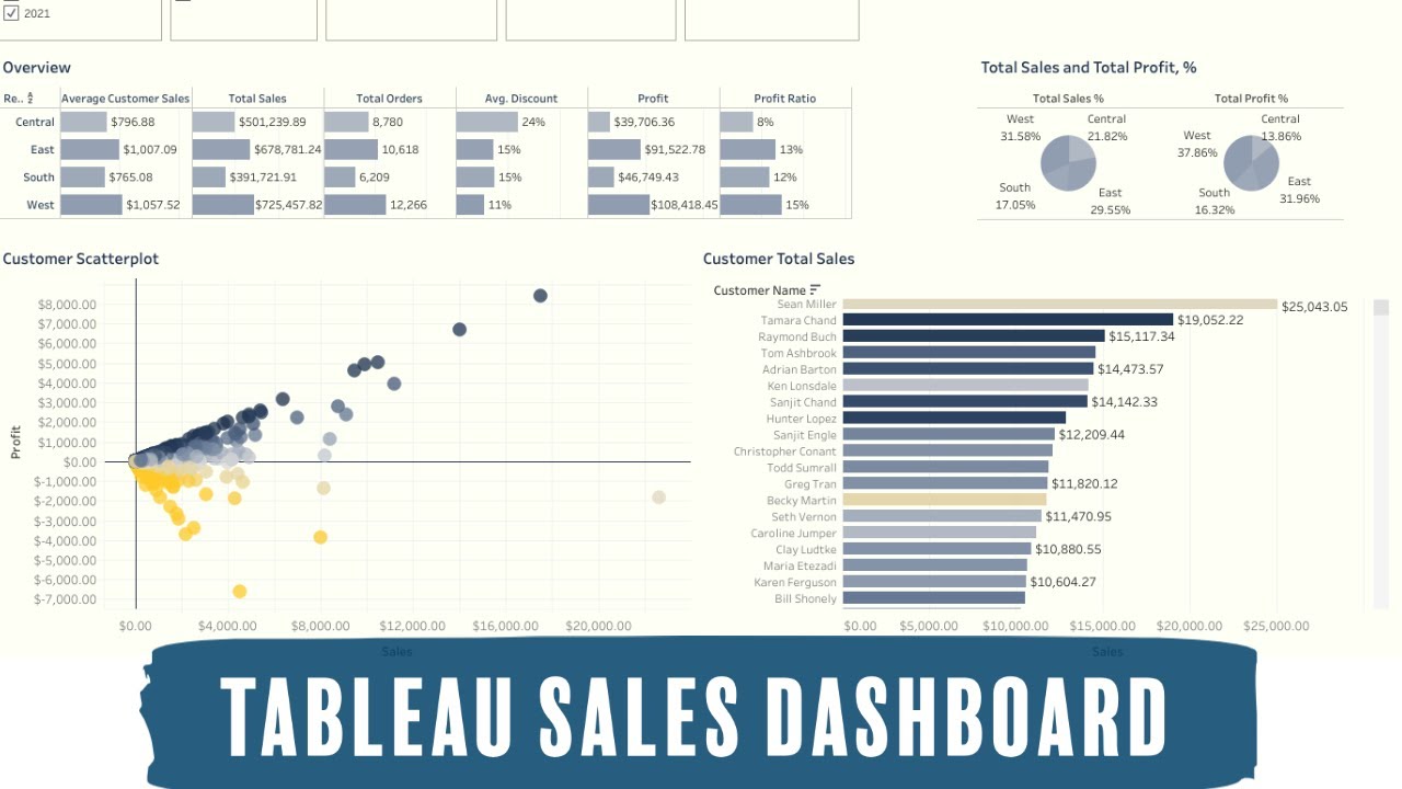 Tableau Dashboard - E-Commerce Profits vs Costs