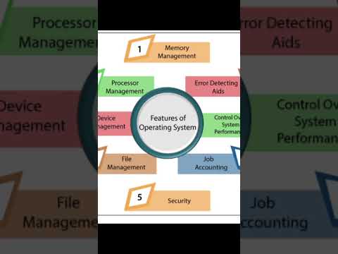 #features of|| operating systemπ’π #short #viral #mcs π§βπ»π #computer #cs #30daychallenge