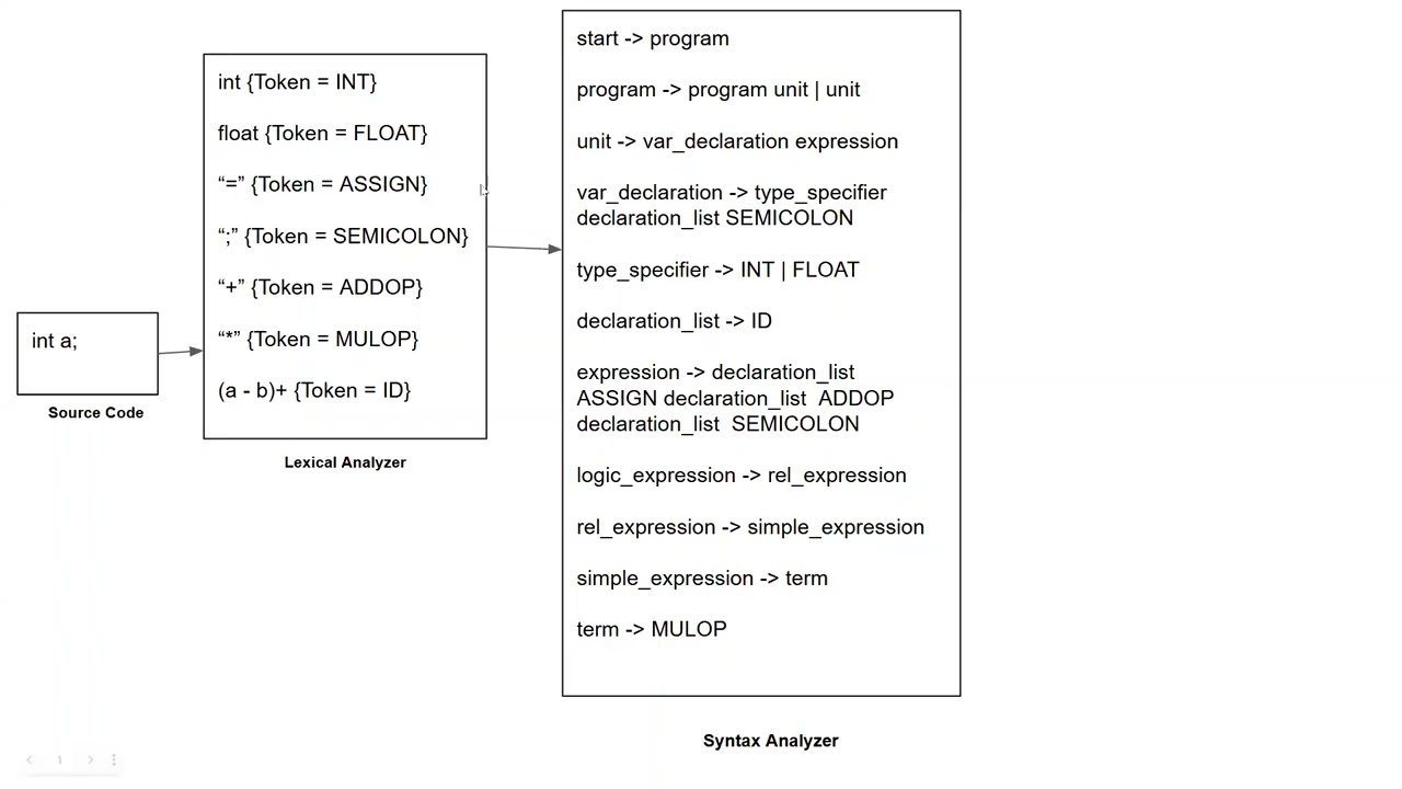 CSE420 LAB 1 on Lexical Analyzer & Syntax Analyzer(FALL25)