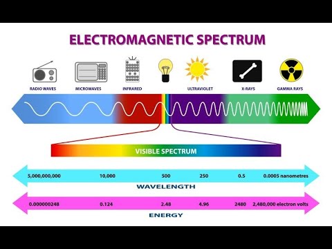The Three Properties of WAVES! Mechanical Waves vs. the Electromagnetic Spectrum. Science SC 6-PS4-2